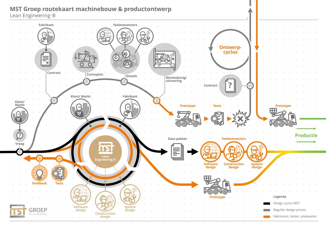 MST Groep – Turnkey oplossingen - MST Groep