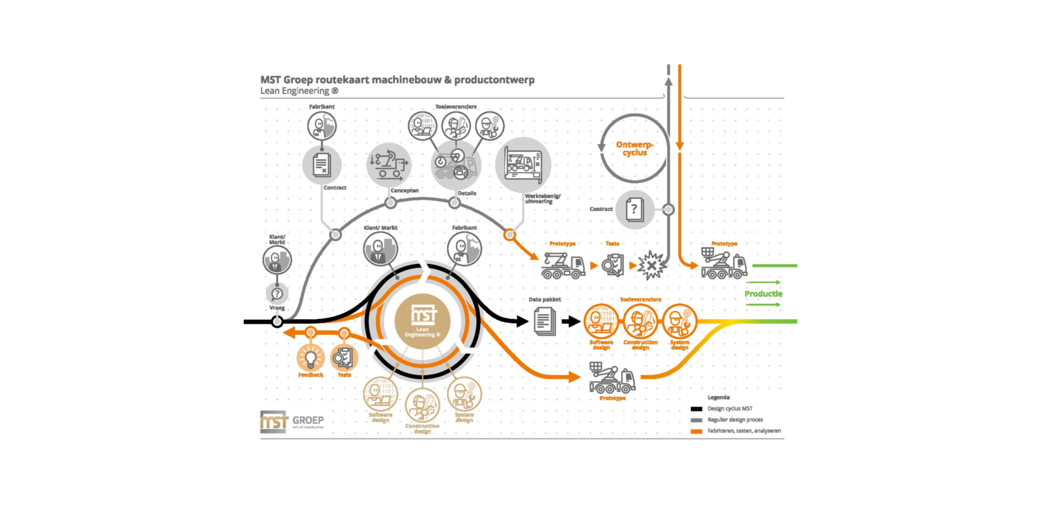 MST Engineering - MST Groep